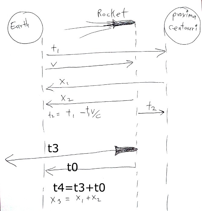Gravity Volume Theory: quasi-Lorentz contraction
