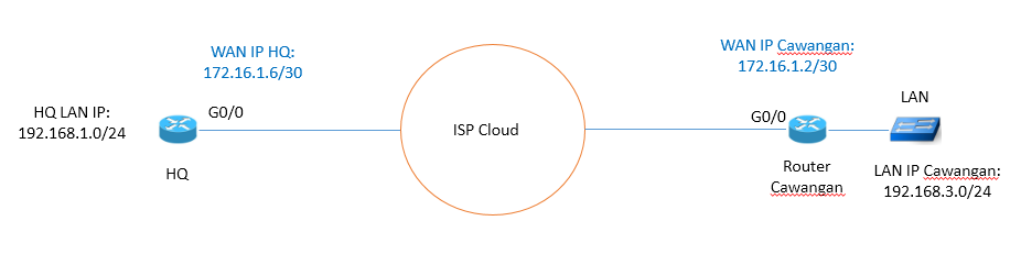 Pengenalan Asas Networking: VPN