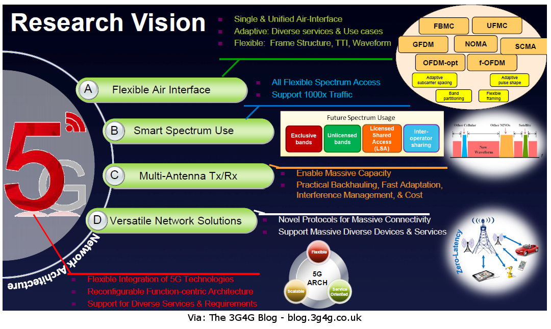 The 3G4G Blog: The path from 4.5G to 5G