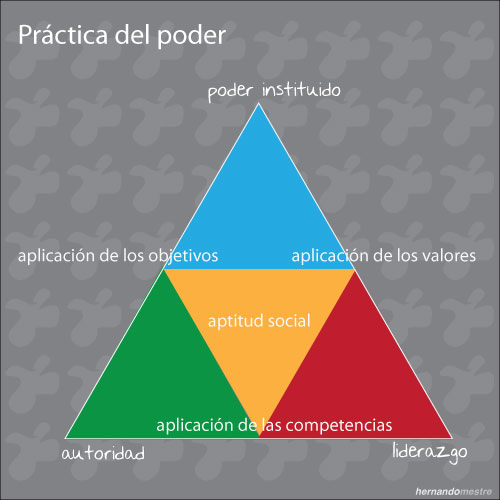 ID + Com Contakta: @LIDERAZGO. El poder en la nueva organización: el ...
