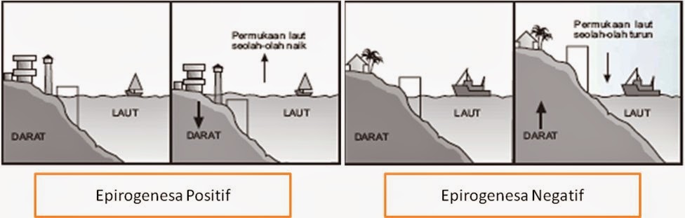 BELAJAR GEOGRAFI INDONESIA: Tektonisme, Lempeng, Gerak Orogenesis dan ...