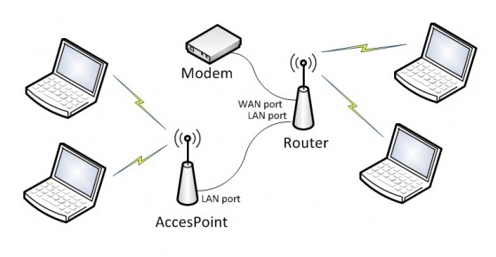 Pengertian Perbedaan Fungsi Access Point dan Wireless Router