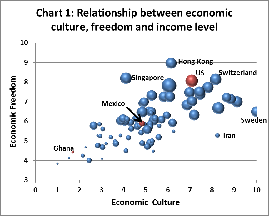 Freedom and Flourishing: Are culture and economic freedom substitutes ...
