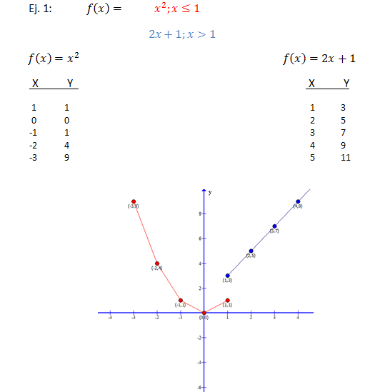 Precalculus *: Graficas de Funciones Definidas por Partes Precalculus *: Graficas de Funciones Definidas por Partes