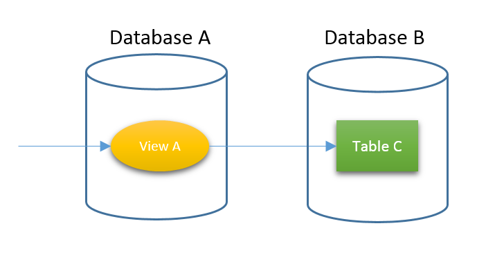 BI Future Blog: SQL : Sharing tables among different databases (Cross ...