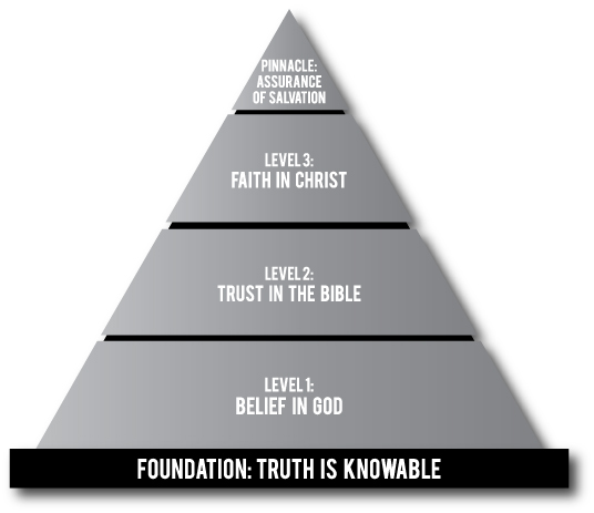 The Faith Pyramid: FP Foundation Training Posts
