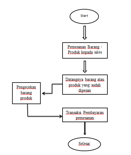 dearkresnurl: SISTEM PENJUALAN DALAM UKM BESERTA FLOWCHART