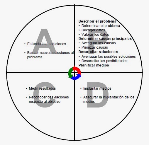 Ciclo PDCA | Algunas cosas de Gestion de Calidad