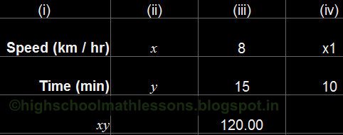 High school Mathematics Lessons: Chapter 3.10 - Inverse proportions ...