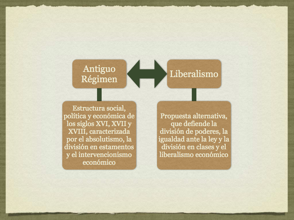 sociales y lengua: Liberalismo