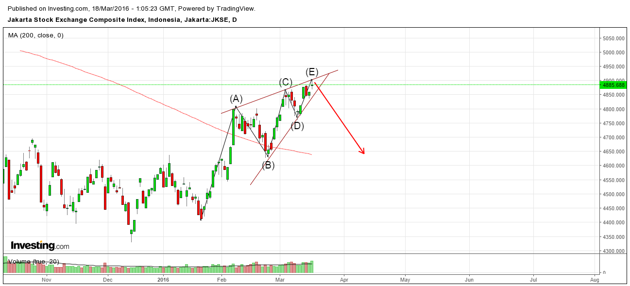 IHSG pattern rising wedge