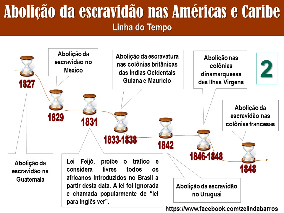 Linha Do Tempo Da Escravidão No Brasil - REVOEDUCA