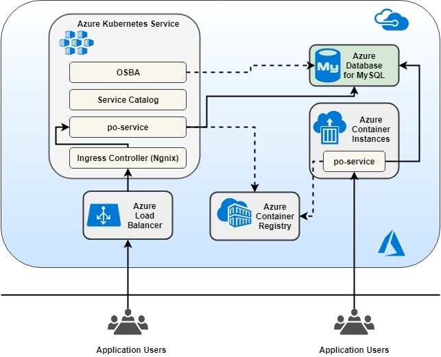 Modernize your Java Spring Boot application with Azure Database for ...