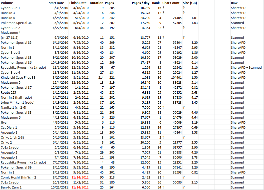 /a/non scanlations: Random Statistics