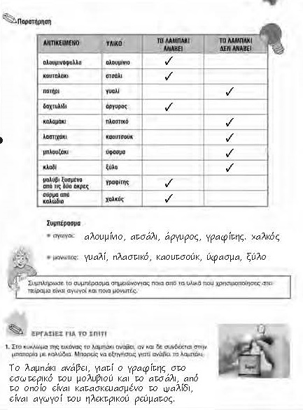 AAXOY !!! : Φυσική Ε΄ 6.6. ΄΄Αγωγοί και μονωτές΄΄