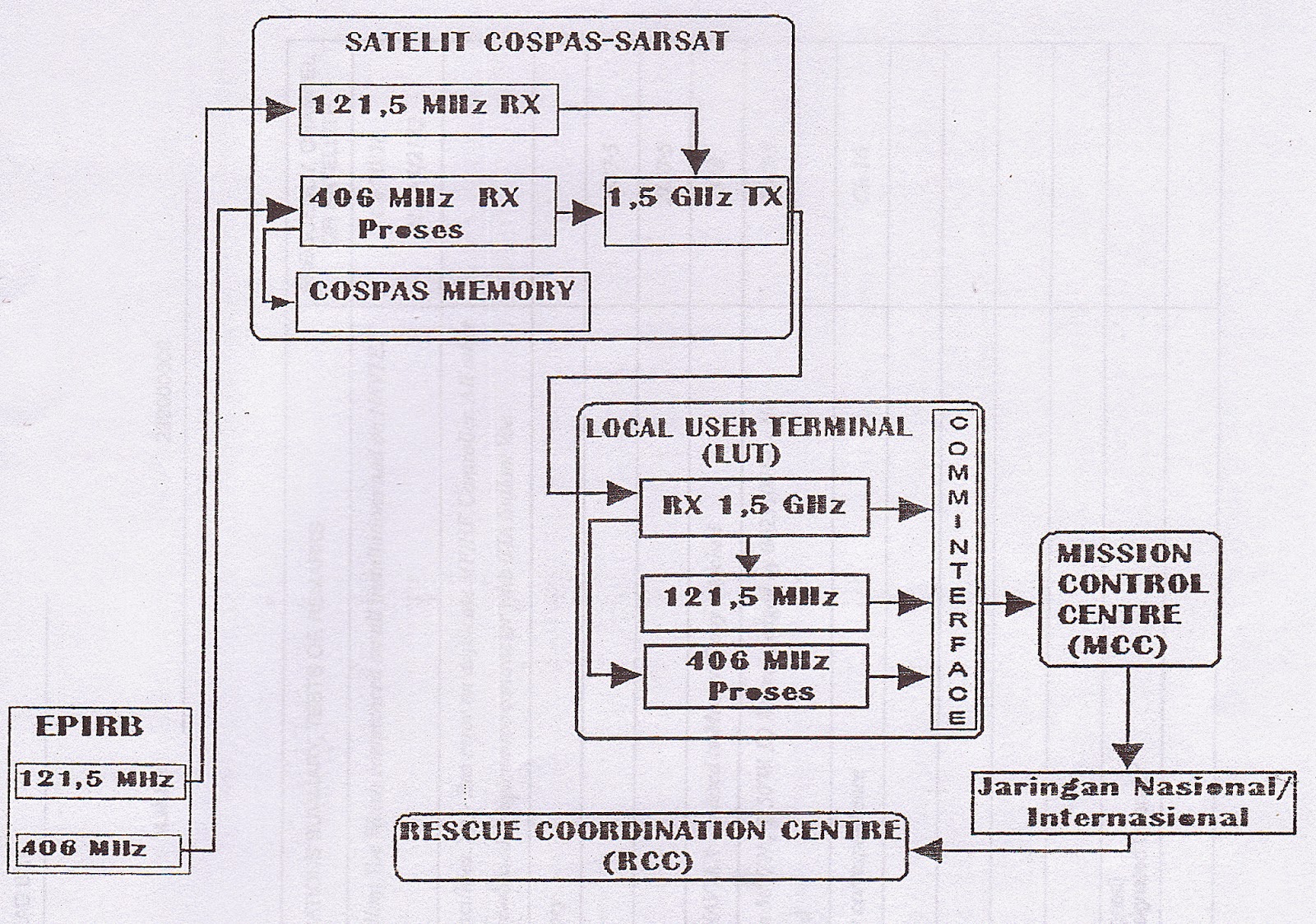 GMDSS Teori (1) ~ Kuliah "Radio Elektronika Operator Radio (REOR)"