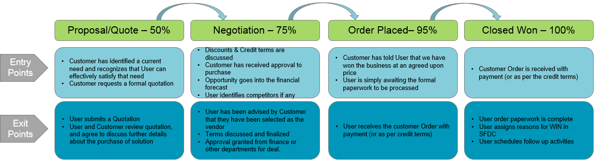 clouDrive: Define Opportunity Stages in Salesforce.com (How to Design ... clouDrive: Define Opportunity Stages in Salesforce.com (How to Design ...