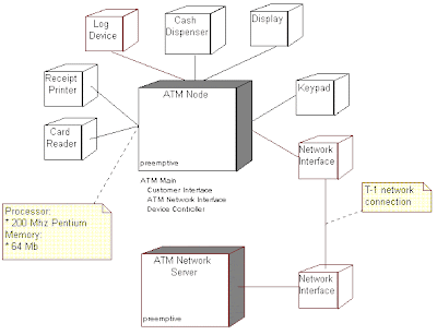 UML and Design Patterns: ATM Application UML Diagrams