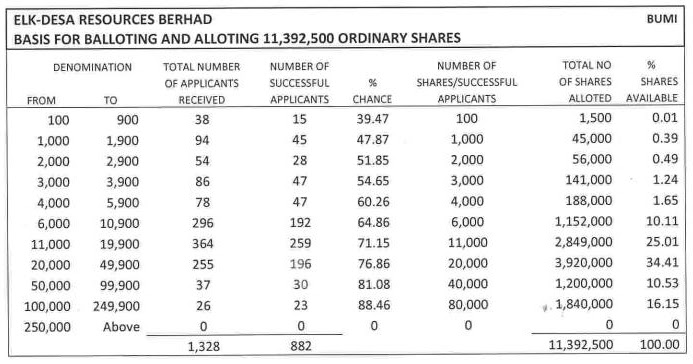 faizal yusup: KEPUTUSAN BALLOTING IPO ELK DESA RESOURCES