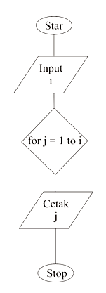 Algoritma dan Flowchart untuk menampilkan deret bilangan | Kuning Gading