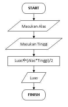 Apa Itu Algoritma Pemrograman dan Jenis - Jenisnya? (Bahasa Natural ...