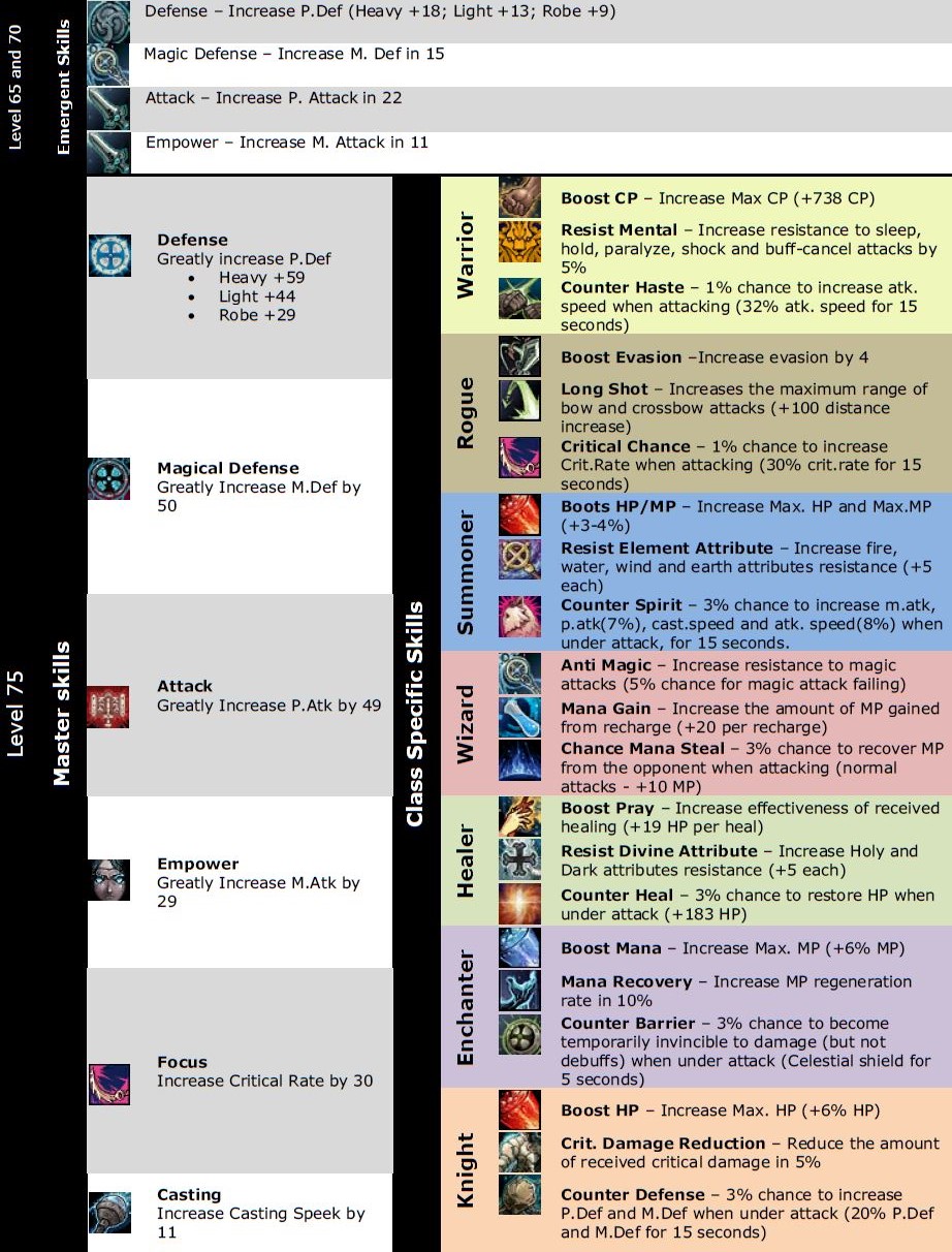 Subclass Certification Skills - Tabela ~ L2 Quest Maker