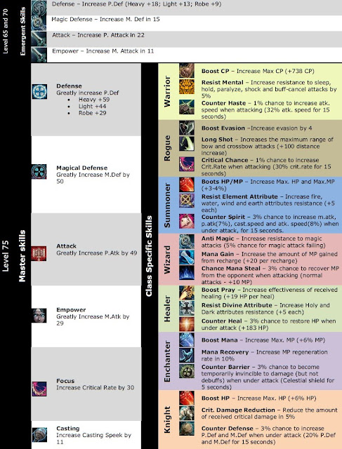 Subclass Certification Skills - Tabela ~ L2 Quest Maker