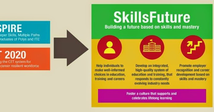 If Only Singaporeans Stopped to Think: SkillsFuture Council begins work: Driving national effort ...