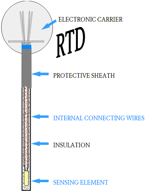instrument: RTD (Resistance Temperature Detector) dan RTD Converter