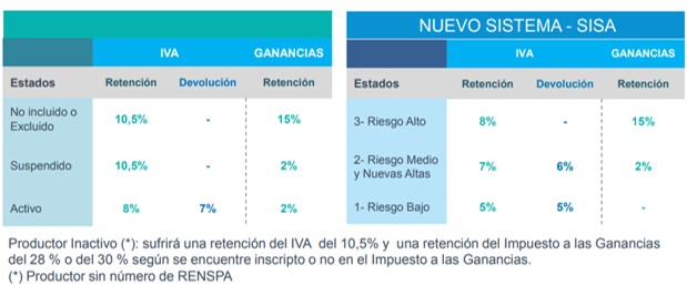 SISA: datos útiles a tener en cuenta