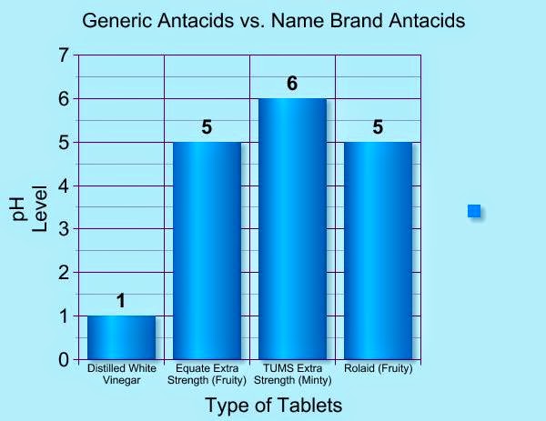 Biology- It Grows On You: How to Balance Your Acid