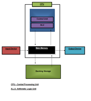 Teejaays Computer Systems: Computer System Data Flow Diagram