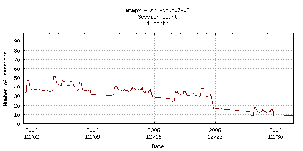 Andreas' Technical Tidbits: Analyzing wtmpx on Sun Ray servers (part 2)