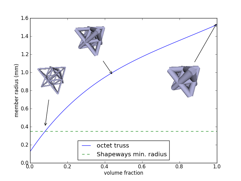 Various Consequences: Octet Truss for Topology Optimization