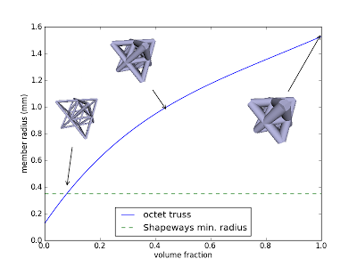 Various Consequences: Octet Truss for Topology Optimization