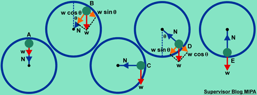 Kumpulan Rumus Gaya Sentripetal Pada Dinamika Gerak Melingkar Lengkap ...