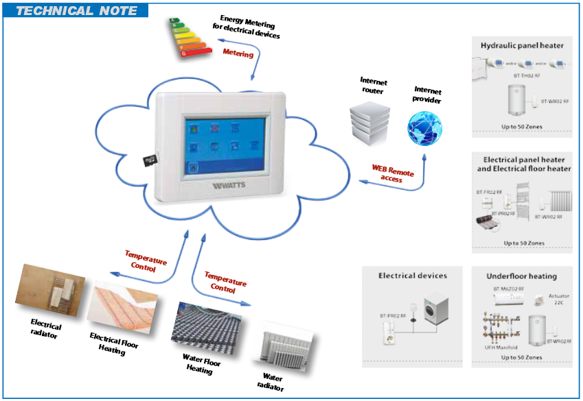 WATTS® VISION® το σύγχρονο σύστημα Smart House