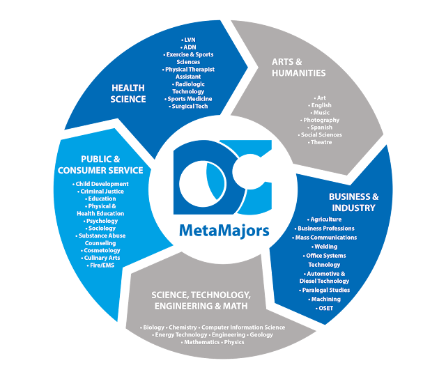 Unpacking the Meta-Major Concept - Continuous Learner