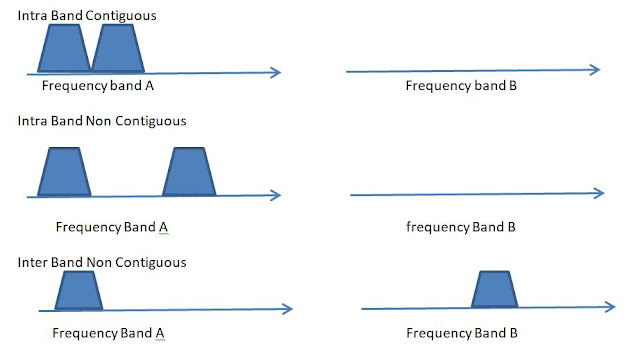 New Technology: Carrier Aggregation in LTE