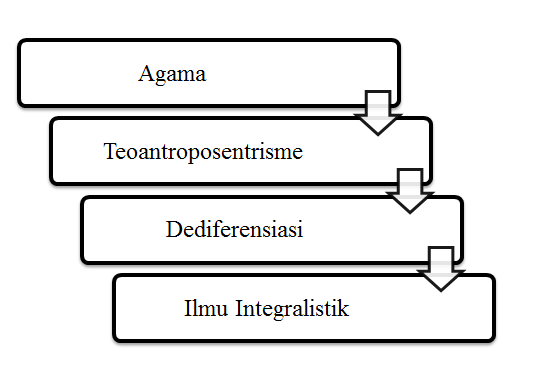 AKU SIAP MENJADI SARJANA & MAGISTER: MAKALAH FORMULASI INTEGRALISME ...