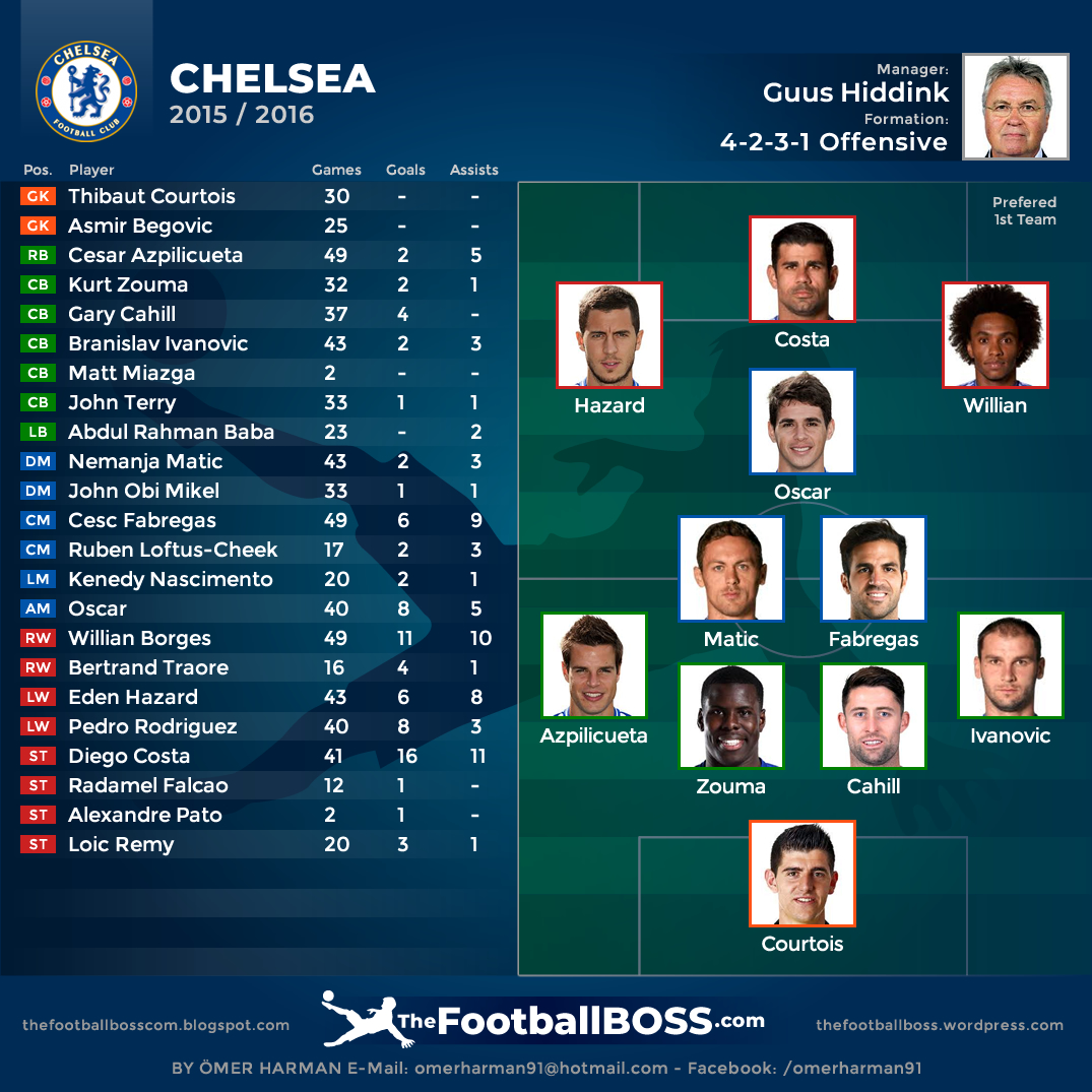 TheFootballBOSS.com: Chelsea 15/16