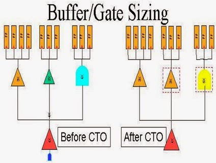 VLSI Basics: Clock Tree Optimization