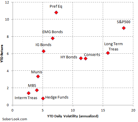 Sober Look: Year to date fixed income asset class performance vs ...
