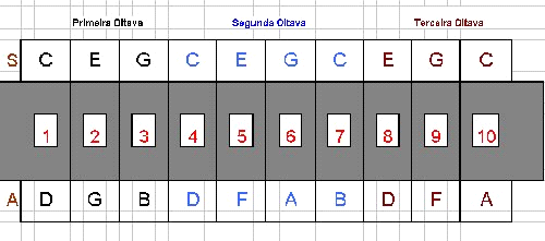 Bal da Gaita: Princípios básicos da gaita