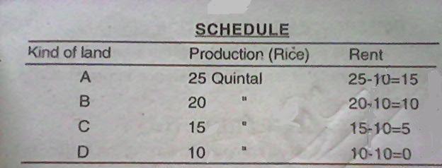Study Points: Define Rent and Critically examine the Ricardian Theory ...