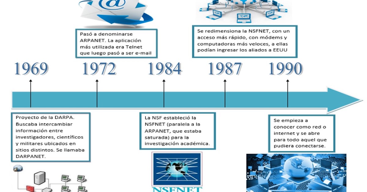Resultado De Imagen Para Linea Del Tiempo Del Interne - vrogue.co Resultado De Imagen Para Linea Del Tiempo Del Interne - vrogue.co