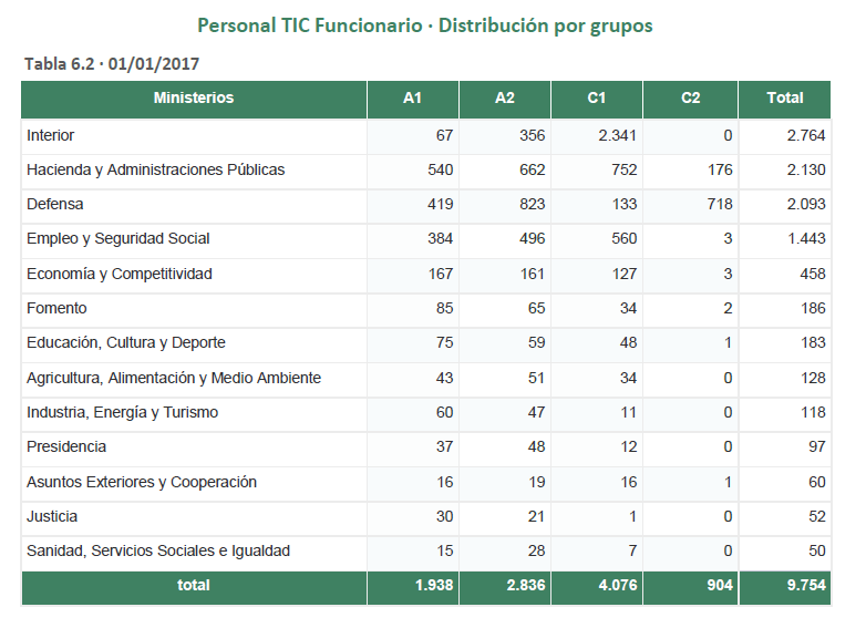 El personal TIC en la Administración del Estado - Bloginnova.com