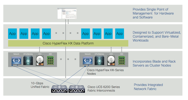 Basics of Hyper-convergence : Cisco Hyperflex Converged Systems - The ...