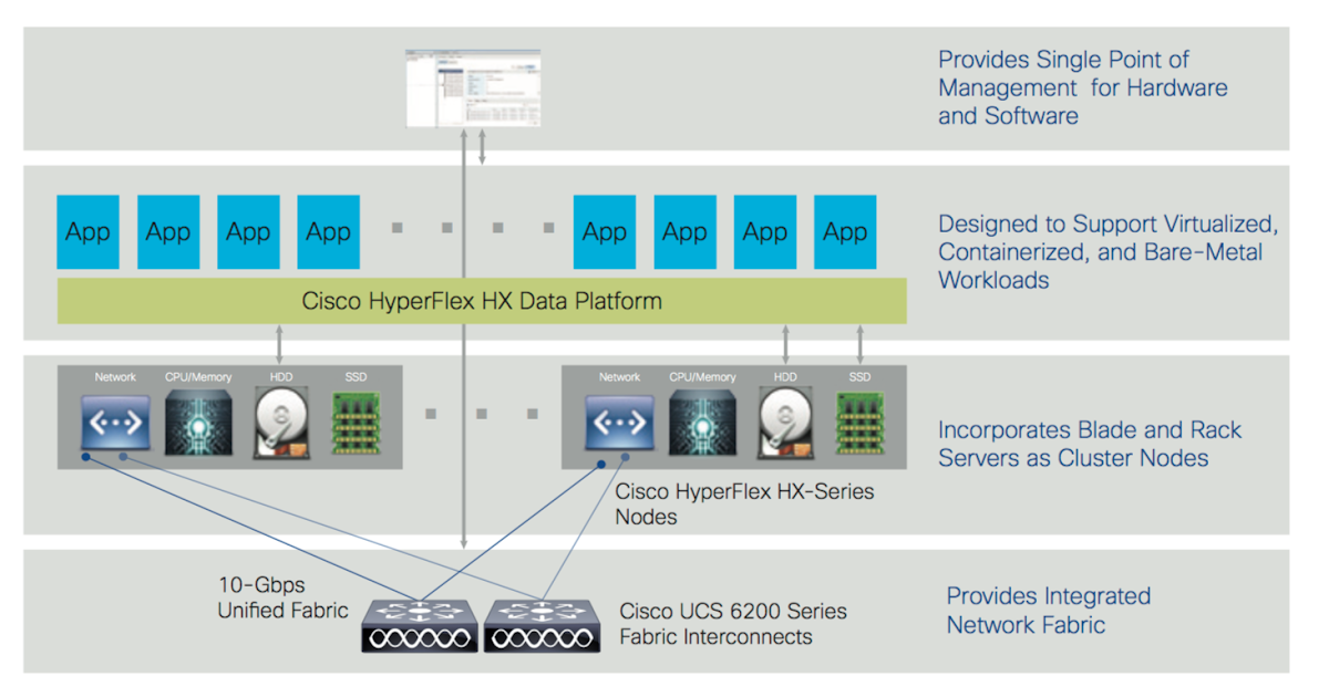 Basics of Hyper-convergence : Cisco Hyperflex Converged Systems - The ...