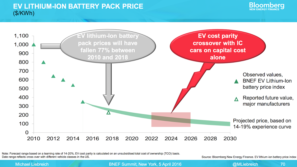 Kirill Klip: Falling Lithium Battery Prices Are Driving The Exponential ...